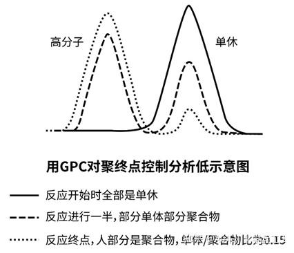 GPC/APC常用测试条件（THF相）分享 - 知乎