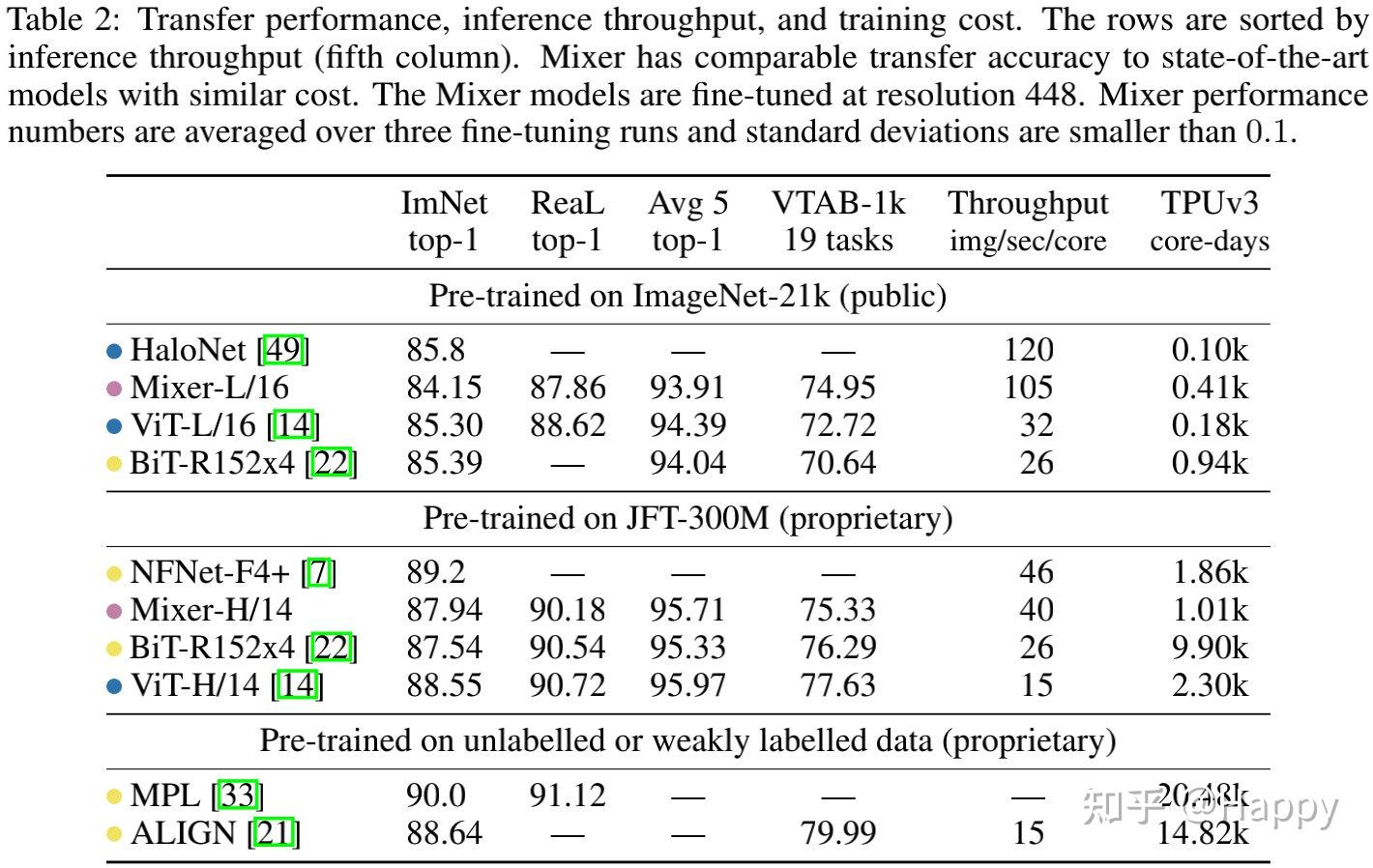 新坑！谷歌提出MLP-Mixer：一种无需卷积、注意力，纯MLP构成的视觉架构 - 知乎