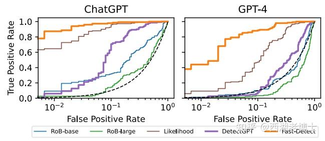 ICLR 2024 | 无需训练，Fast-DetectGPT让文本检测速度提升340倍 - 知乎