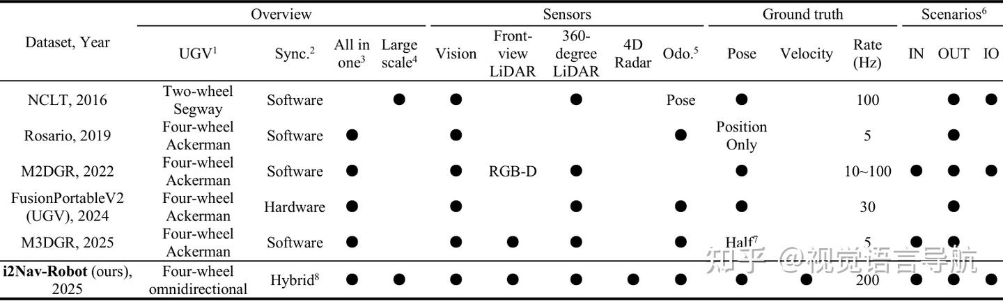 武大智能与集成导航小组！i2Nav-Robot：用于的室内外机器人导航与建图的大规模多传感器融合数据集 - 知乎