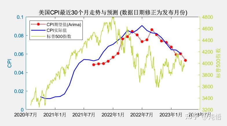 图解市场：美国通货膨胀率CPI与利率政策数据分析 - 知乎