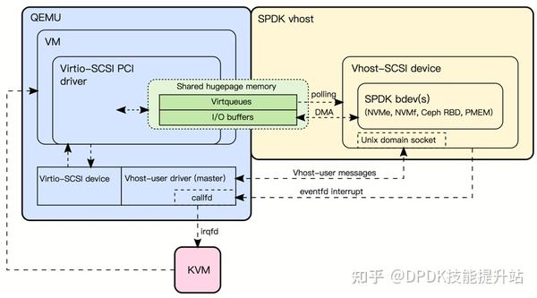使用SPDK技术优化虚拟机本地存储的IO性能 - 知乎