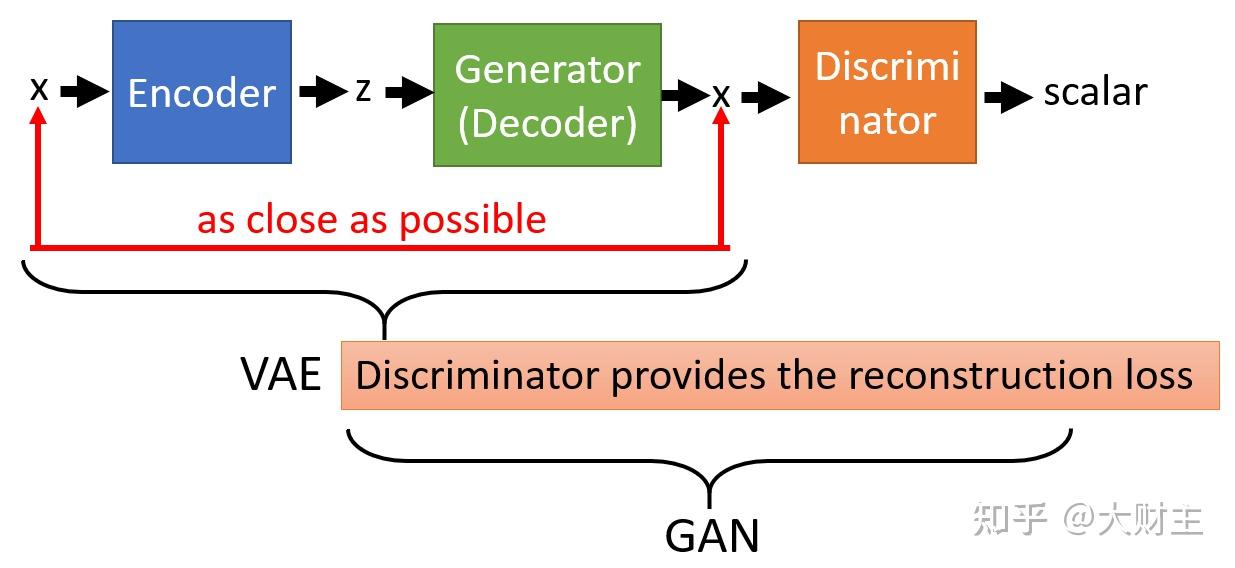 Vae Gan 结合 论文梳理 知乎 