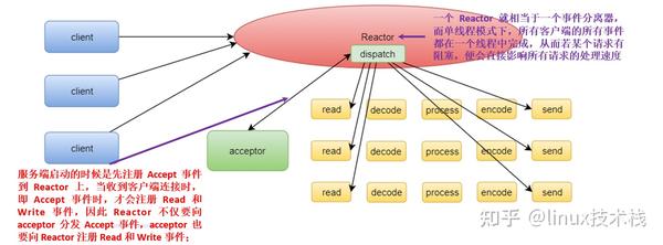 Linux高并发服务器编程 -- Reactor模式与Proactor模式 - 知乎