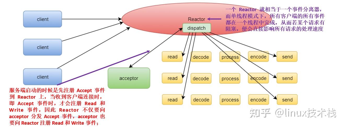 Linux高并发服务器编程 -- Reactor模式与Proactor模式 - 知乎