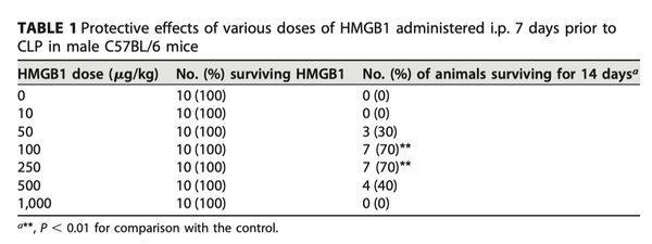 美国微生物协会官方杂志丨HMGB1逆转晚期脓毒症的免疫麻痹 - 知乎
