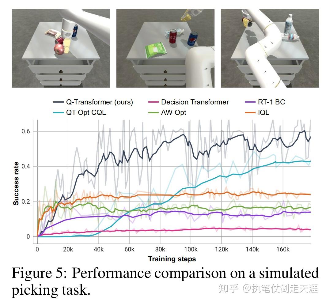 【强化学习RL3】Q-Transformer: Scalable Offline Reinforcement Learning via Autoregressive Q-Functions - 知乎