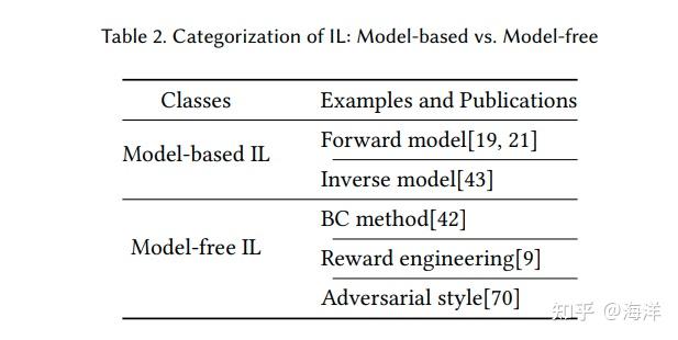 模仿学习：Imitation Learning: Progress, Taxonomies and Challenges - 知乎
