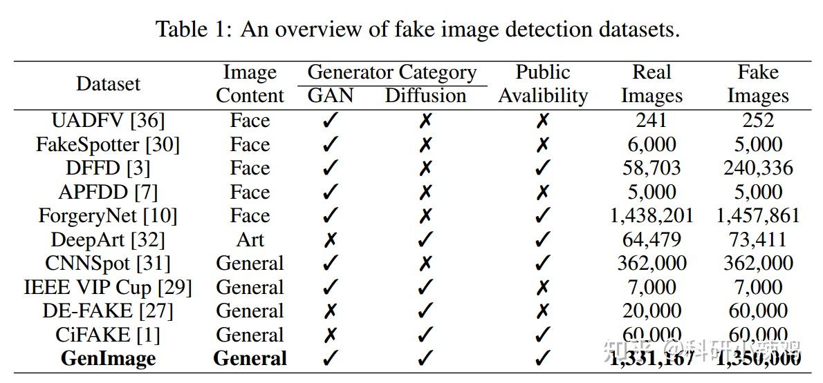 【伪造检测|虚假信息】GenImage：检测人工智能生成图像的百万级基准 - 知乎