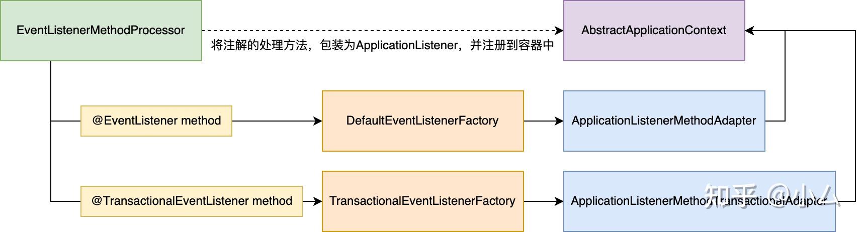 业务解耦工具：Spring Event用法和源码分析 - 知乎