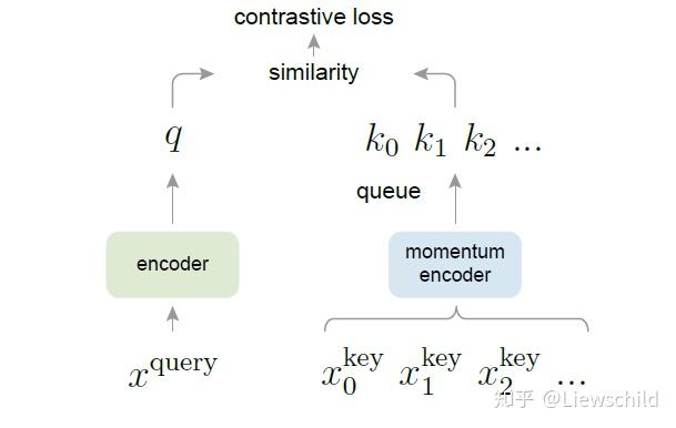 [论文笔记]MoCo v1、v2 - 知乎