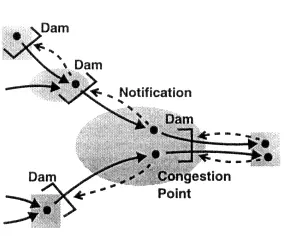 Credit-based Flow Control 的前世今生 - 知乎
