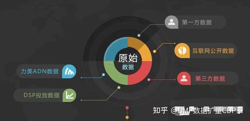 十分钟读懂什么是DMP - 知乎