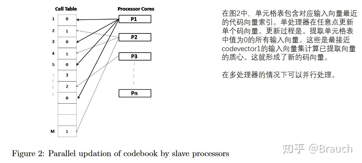 【论文阅读笔记】Parallelization of the LBG Vector Quantization Algorithm for Shared Memory Systems - 知乎