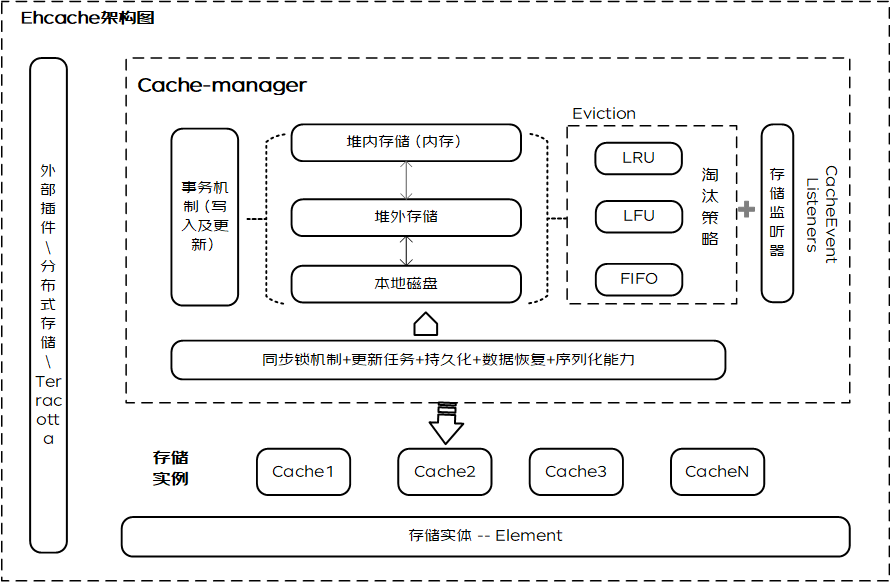 本地缓存Ehcache的应用实践 | 京东云技术团队 - 知乎