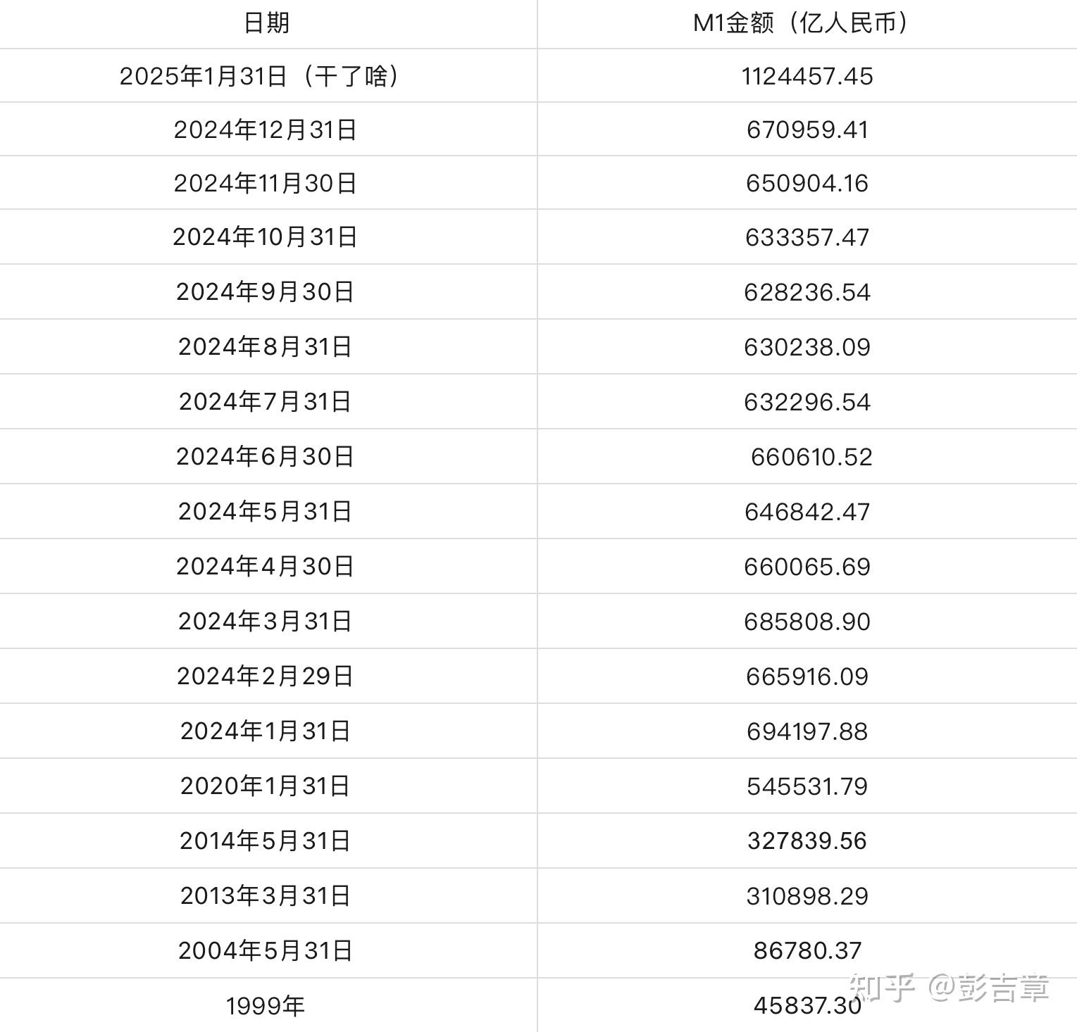 【读数】最新（2025年1月）中国M2&M1&M0（流通中的现金）数据及变化，其中M1增加45万余亿 - 知乎