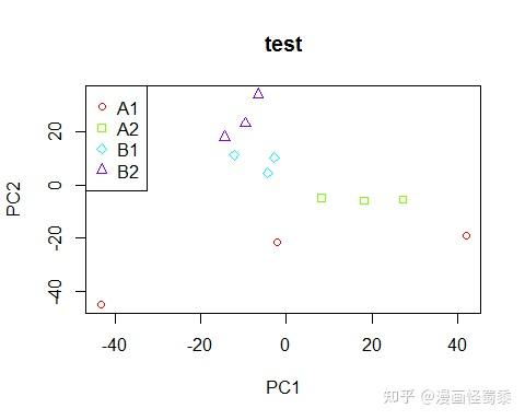 PCA作图和散点图分析 - 知乎