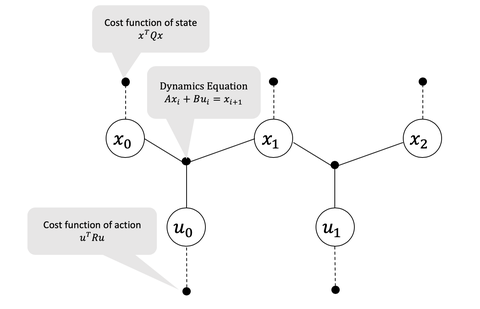 GTSAM因子图框架实现cart-pole LQR控制 - 知乎