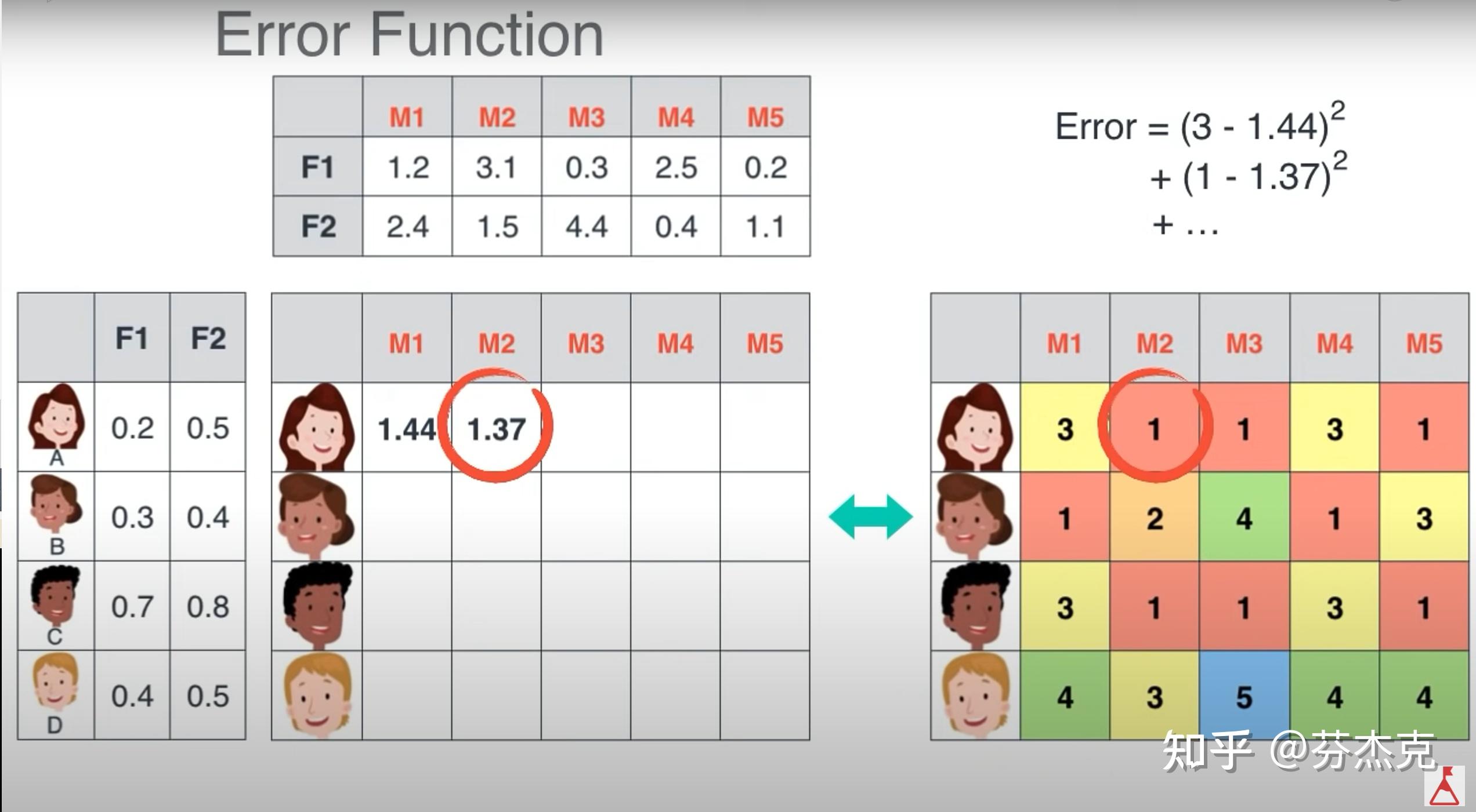 Matrix Factorization矩阵分解(推荐系统) - 知乎