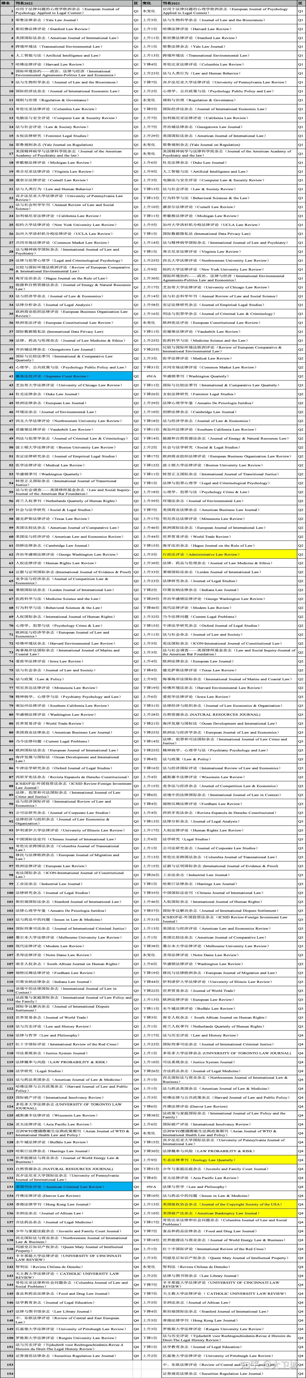 2022年SSCI法学期刊JCR评价 - 知乎