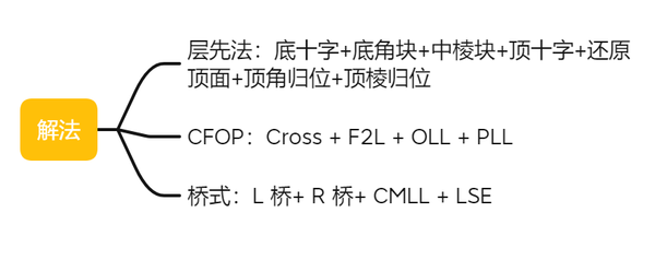 魔方解法千千万，CFOP 凭啥最出圈？ - 知乎
