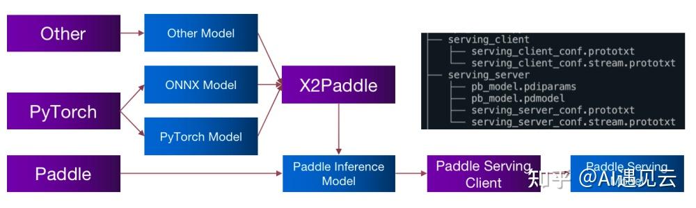 AI模型部署实践之Paddle Serving - 知乎