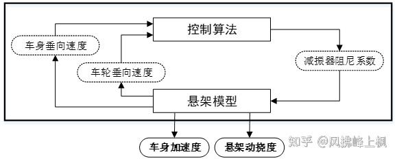 一步一步正向推导Skyhook天棚阻尼控制原理 - 知乎