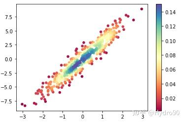 散点图糊了？散点密度图来拯救！ - 知乎