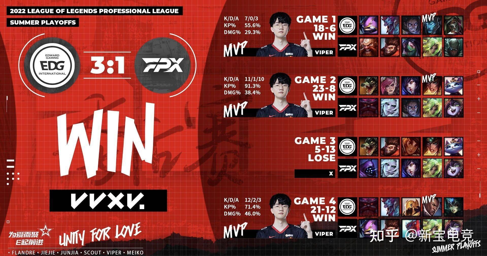 Viper三连MVP，冠军AD含金量拉满！EDG挺进下一轮，保底冒泡赛！ - 知乎