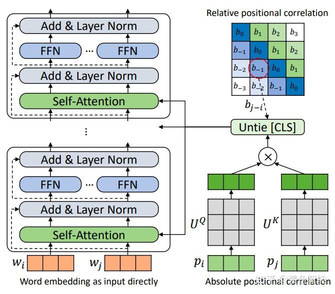 【OpenLLM 009】大模型基础组件之位置编码-万字长文全面解读LLM中的位置编码与长度外推性（上） - 知乎