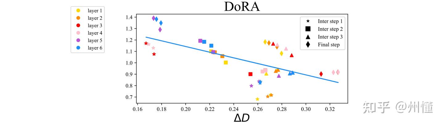 一文梳理LoRA及其若干改进方案 - 知乎