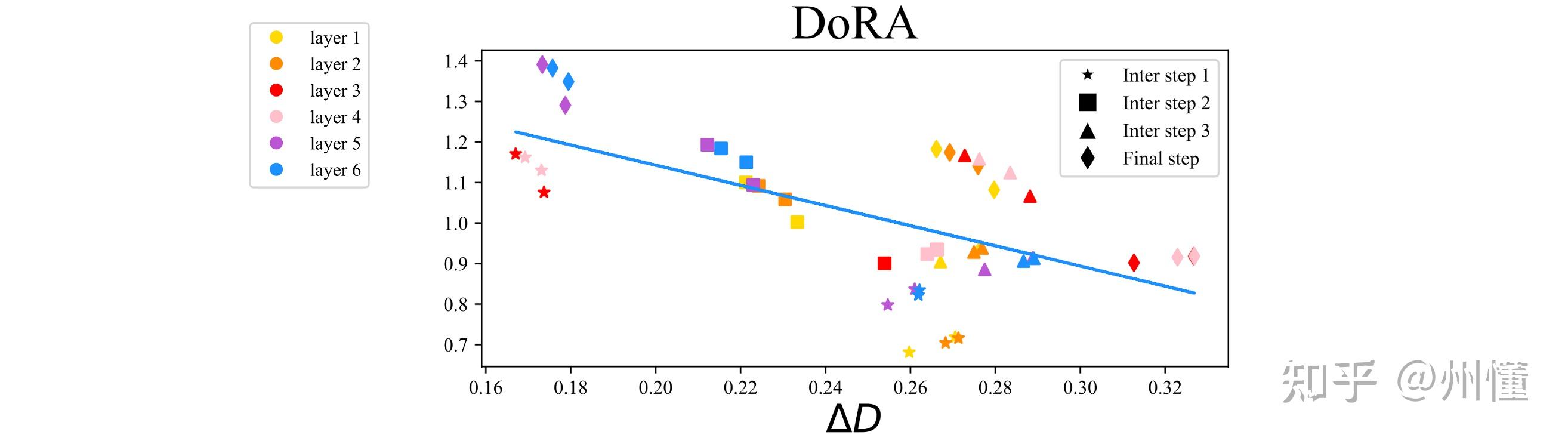 一文梳理LoRA及其若干改进方案 - 知乎