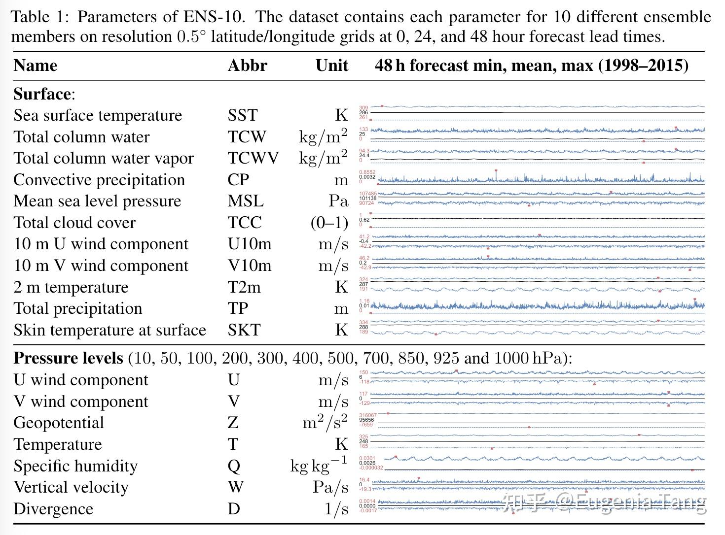 AI4Sci | Ens-10: A dataset for post-processing ensemble weather ...