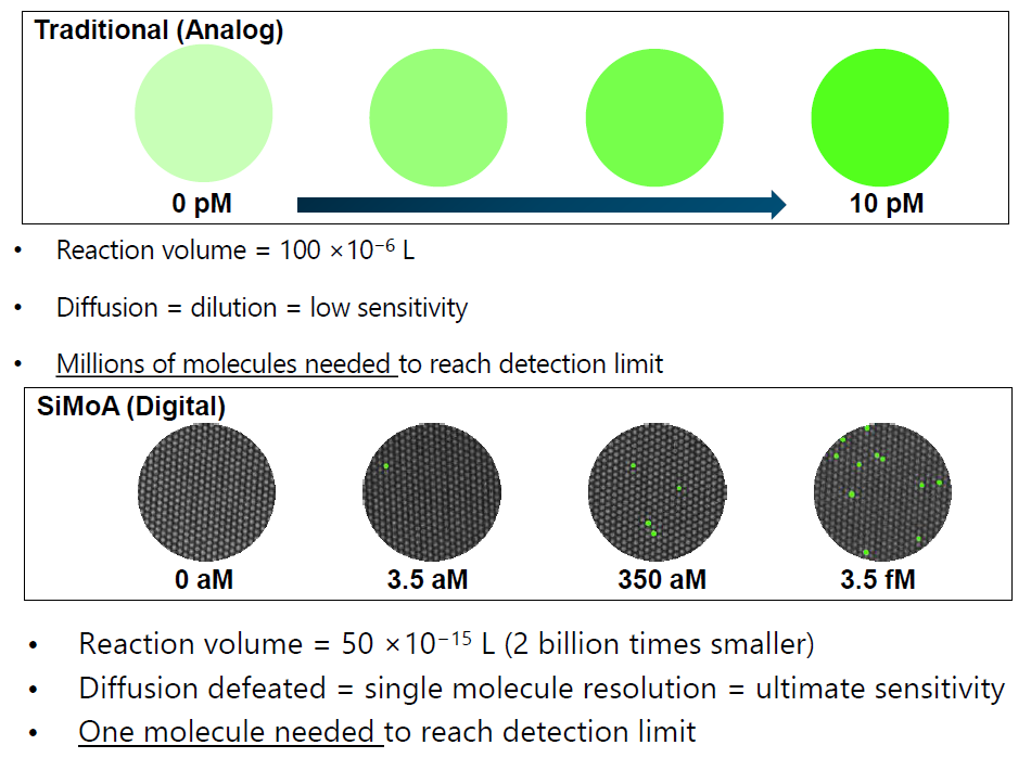 Simoa技术：fg级超灵敏神经因子检测服务 - 知乎