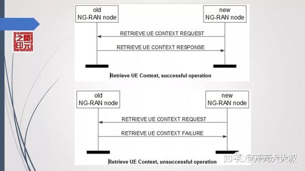 5G RAN地面接口之Xn接口 - 知乎