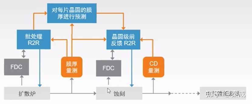 一文尽览R2R(APC)设备高阶过程控制 - 知乎