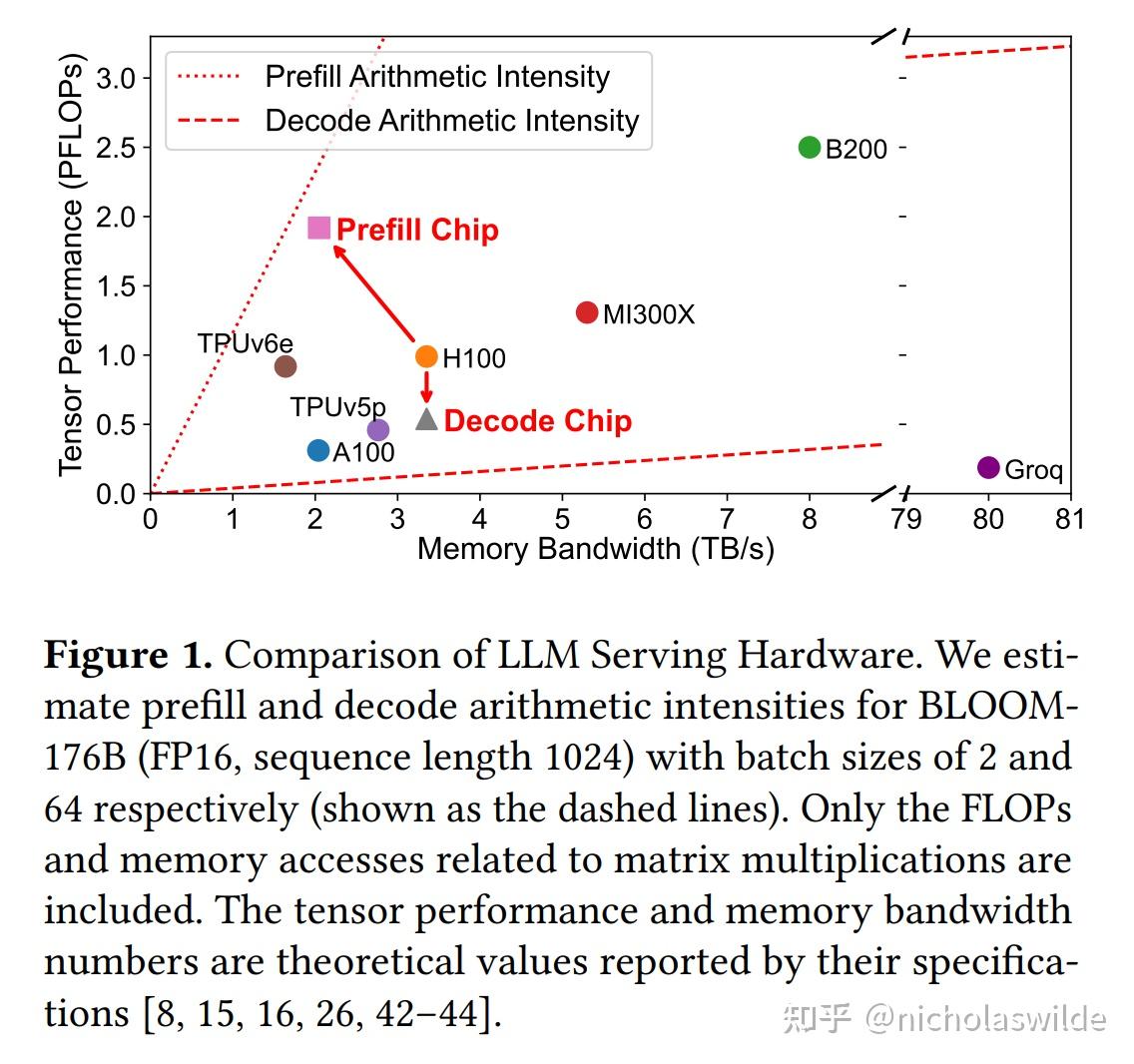 PD分离定制化芯片 (arXiv 2025)：SPAD: Specialized Prefill and Decode Hardware ...