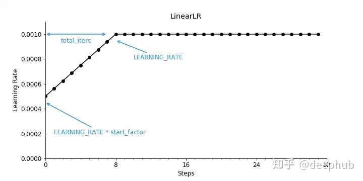PyTorch中学习率调度器可视化介绍 - 知乎