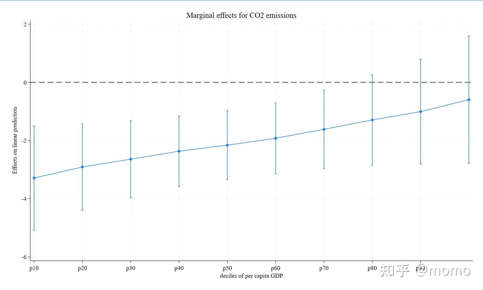 Stata学习：如何绘制预测边际图/边际效应图？marginsplot - 知乎