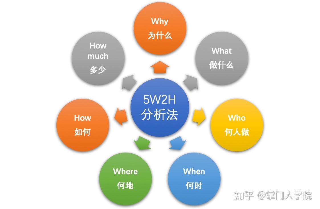 5w2h分析法最全解析，收藏了 - 知乎
