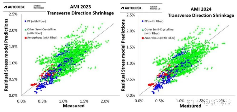 技术分享 | Moldflow新技术-STAMP模型提高仿真分析精度 - 知乎