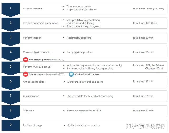 【新品发布】IDT基于Element Biosciences AVITI测序平台的NGS解决方案上新 - 知乎