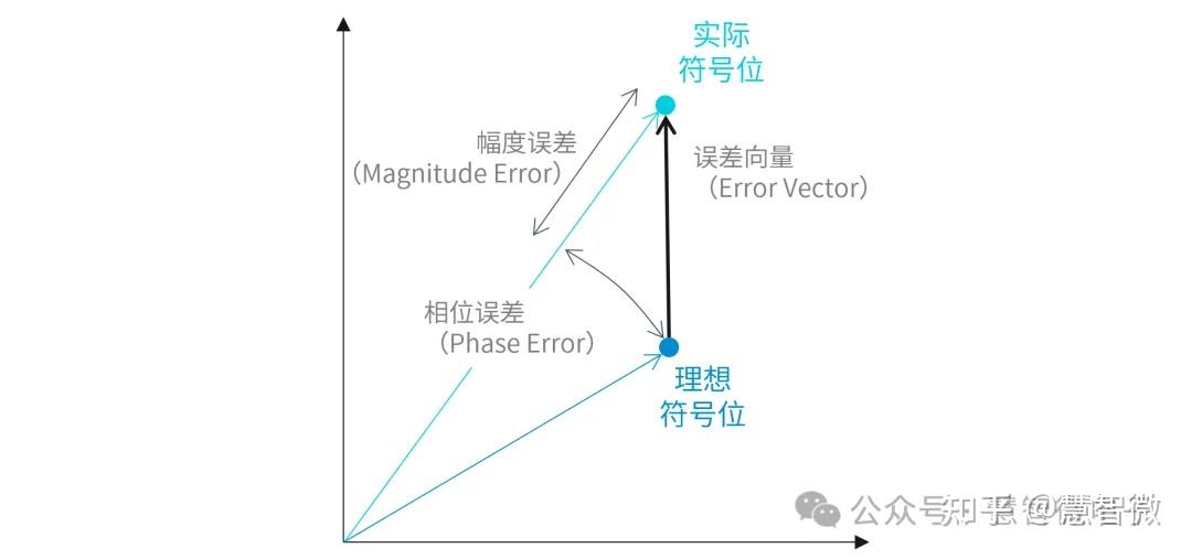 一篇文章讲清EVM（Error Vector Magnitude，误差向量幅度） - 知乎