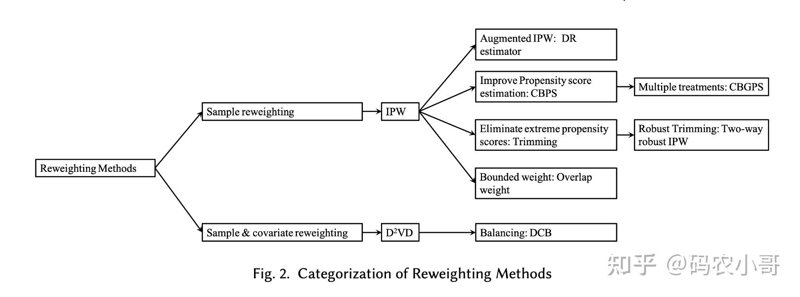 2020年因果推断综述《a Survey On Causal Inference》 知乎
