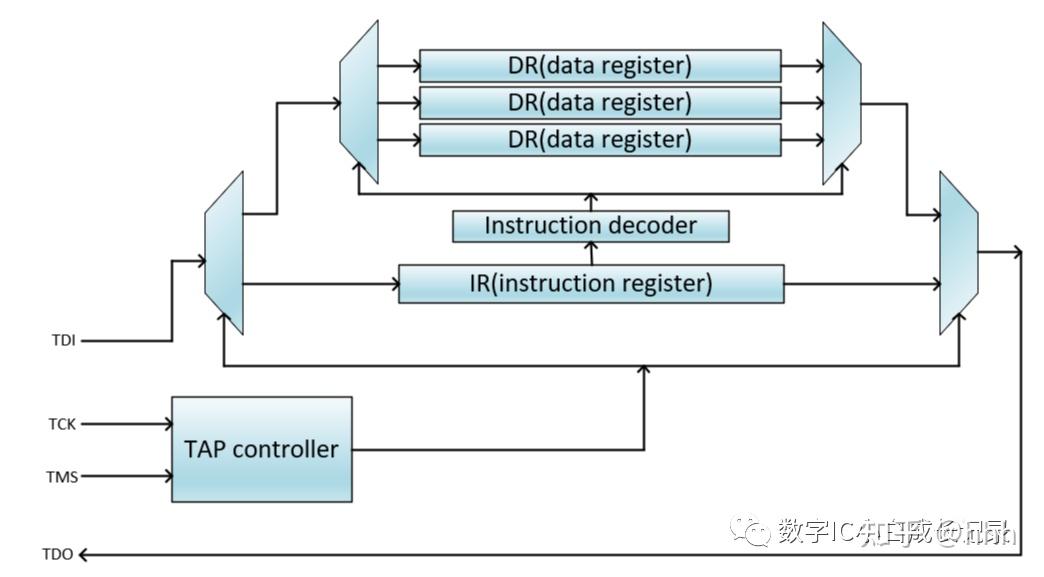JTAG标准（IEEE1149.1）学习（一） - 知乎