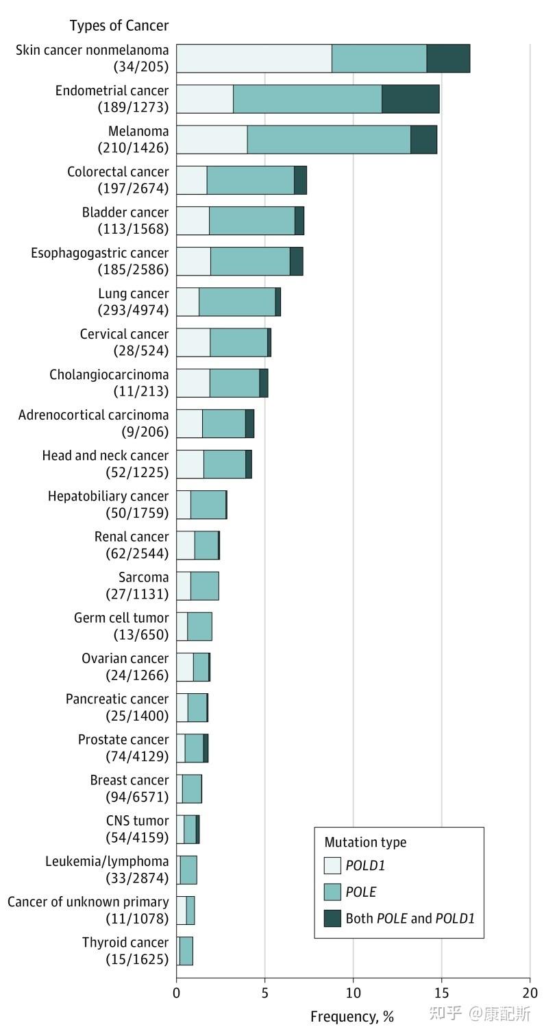 前沿 | POLE/POLD1突变，全新的肠癌免疫治疗指导标志物 - 知乎