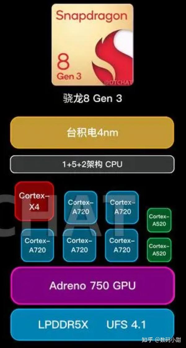 提前盘点：骁龙8Gen3规格及首批搭载机型汇总 - 知乎