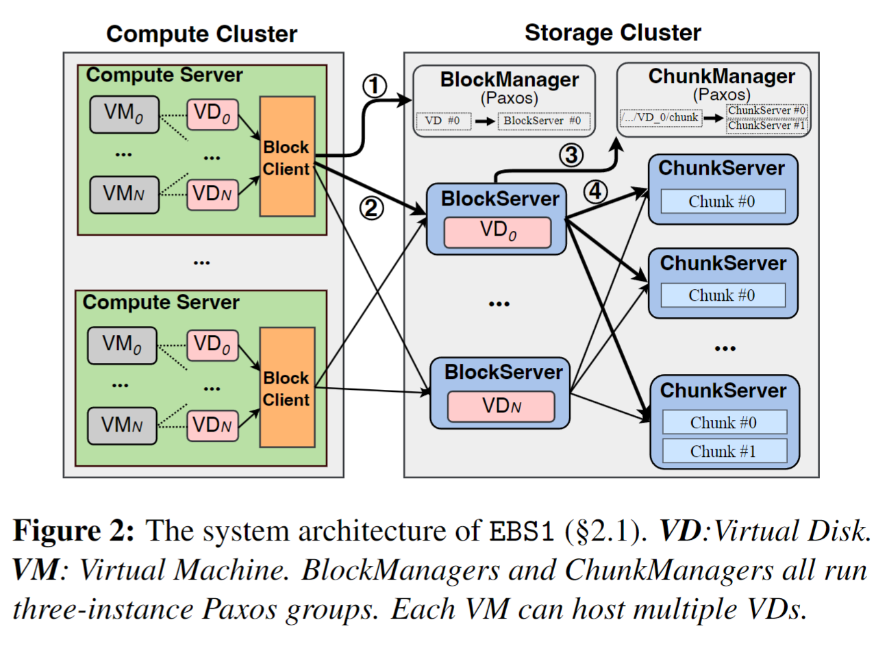 [FAST2024] What’s the Story in EBS Glory:Evolutions and Lessons in Building Cloud Block Store - 知乎