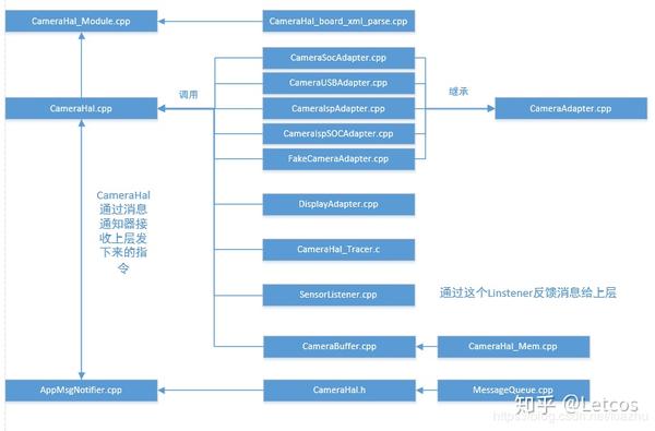 [Camera]RK_Camera_HAL - 知乎