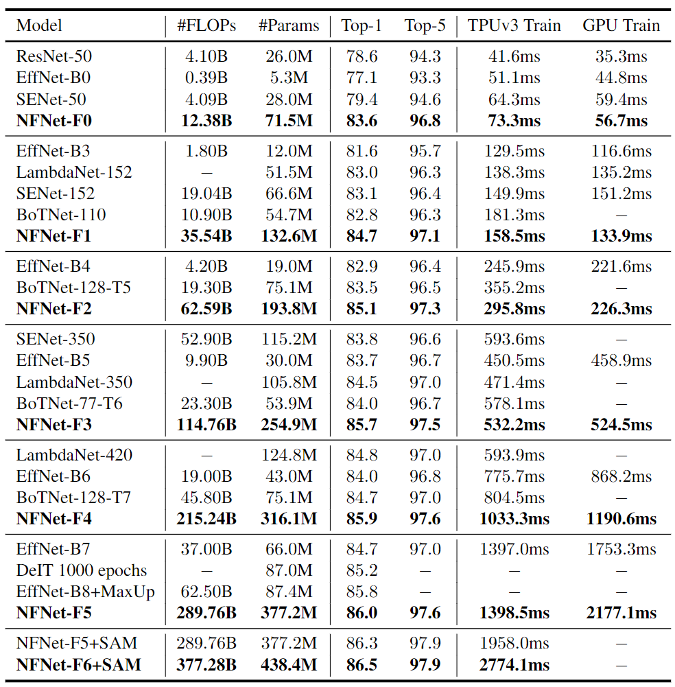 通用 Vision Backbone 超详细解读 (二十六)：NFNet：无需 BN 的 ResNet 变体 - 知乎